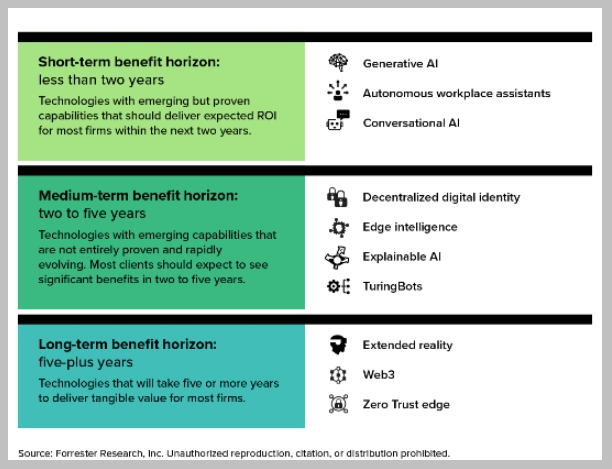 Forrester: Generative AI Dominates Emerging Tech | Quantexa Community