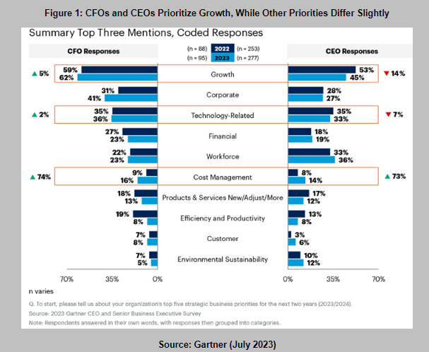Gartner: Growth A Top Priority Share by CFOs and CEOs | Quantexa Community