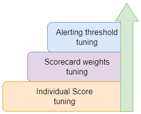 Individual Score Tuning Guidance | Quantexa Community