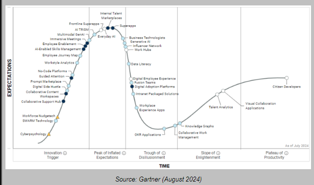 Gartner: Everyday AI and Digital Employee Experience Are Two Years Away ...