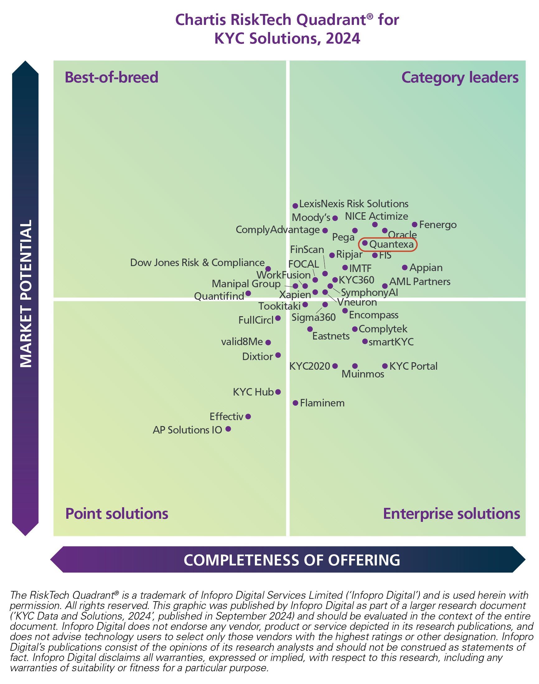 Quantexa Recognized in Both Chartis’s RiskTech Quadrant® for KYC ...